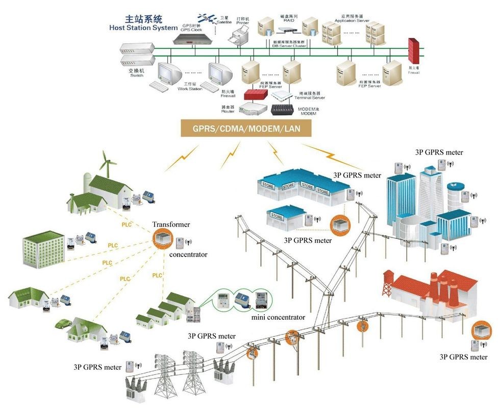 GPRS / PLC Automatic Meter Reading System AMI Solution Practical ...
