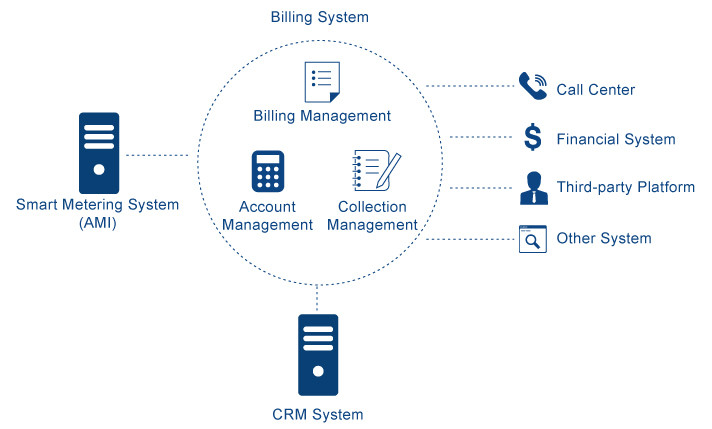 GPRS / PLC Automatic Meter Reading System AMI Solution Billing System ...