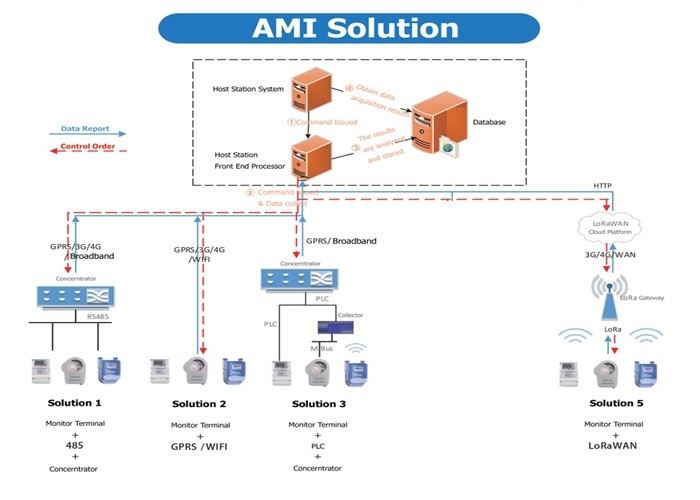 Advanced Metering System, Automated Metering Infrastructure for ...