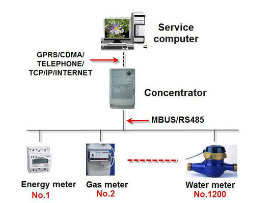 Advanced Metering Infrastructure factory, Buy good quality Advanced ...