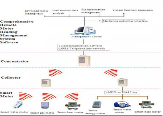 Advanced Metering Infrastructure factory, Buy good quality Advanced ...